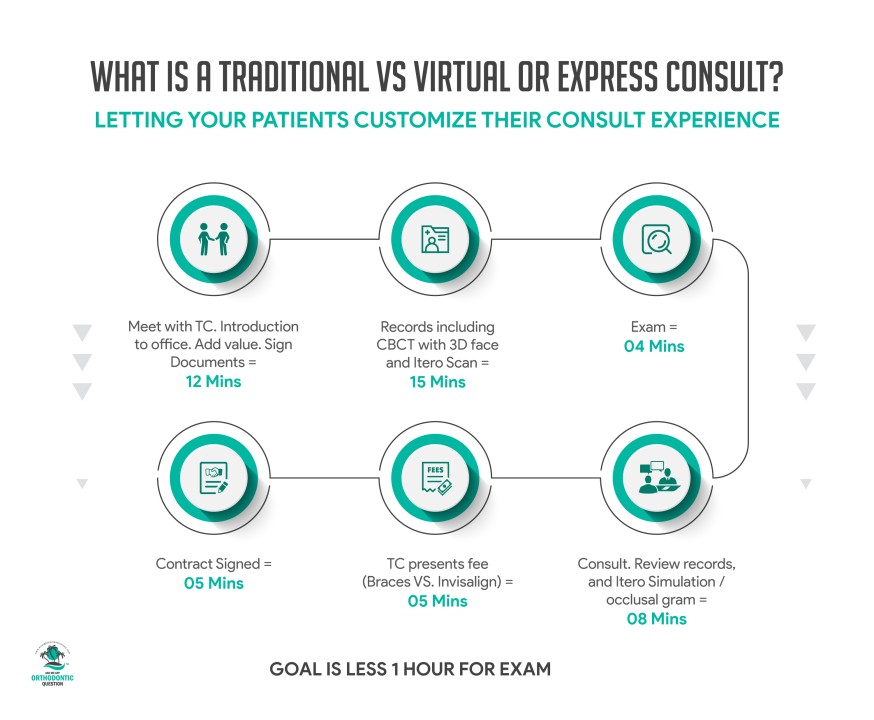 Traditional, Express, Synchronous, and Asynchronous Virtual Orthodontic ... Traditional, Express, Synchronous, and Asynchronous Virtual Orthodontic ...