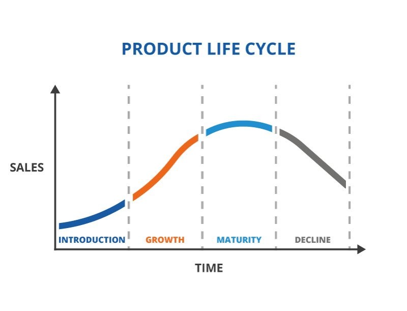 The Product Life Cycle: Understanding the Different Stages The Product Life Cycle: Understanding the Different Stages