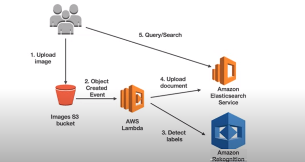Develop a full length project on AWS Rekognition Develop a full length project on AWS Rekognition