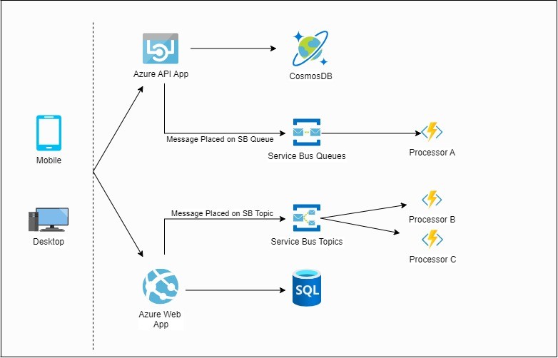 Leveraging Azure Service Bus and Azure Functions for Event-Driven ... Leveraging Azure Service Bus and Azure Functions for Event-Driven ...