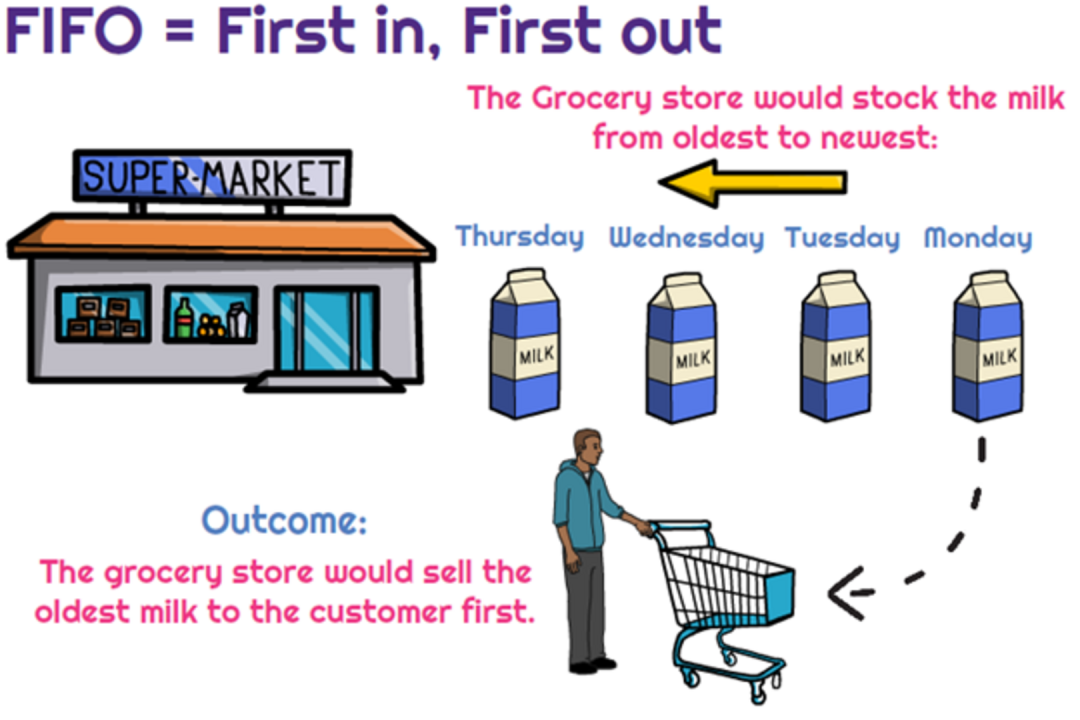 FIFO Method FIFO Method
