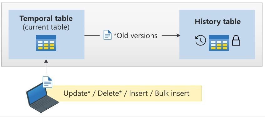 Create a system-versioned temporal table Create a system-versioned temporal table