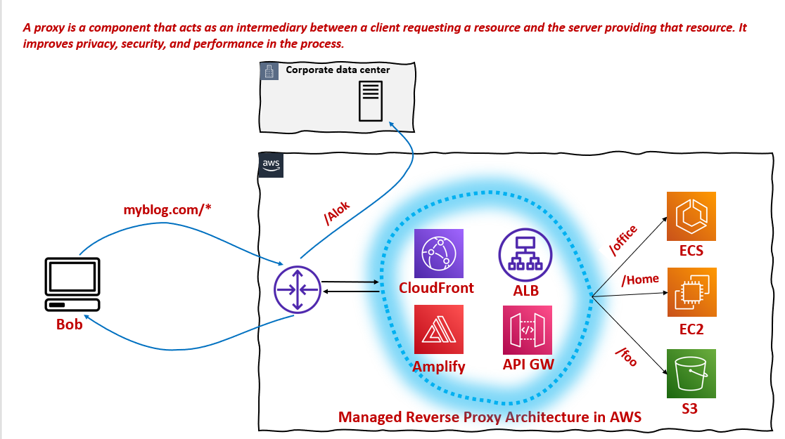Demystifying Proxies || Managed Reverse Proxy Architecture in AWS Demystifying Proxies || Managed Reverse Proxy Architecture in AWS