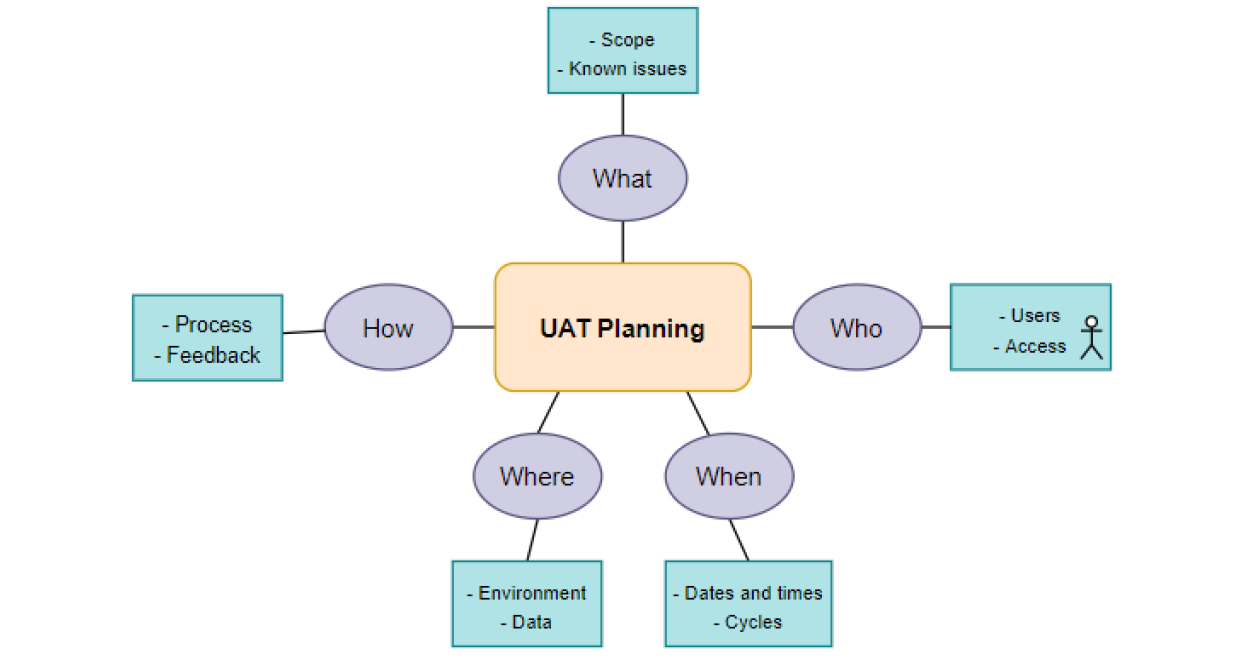SAP UAT Test Plan SAP UAT Test Plan