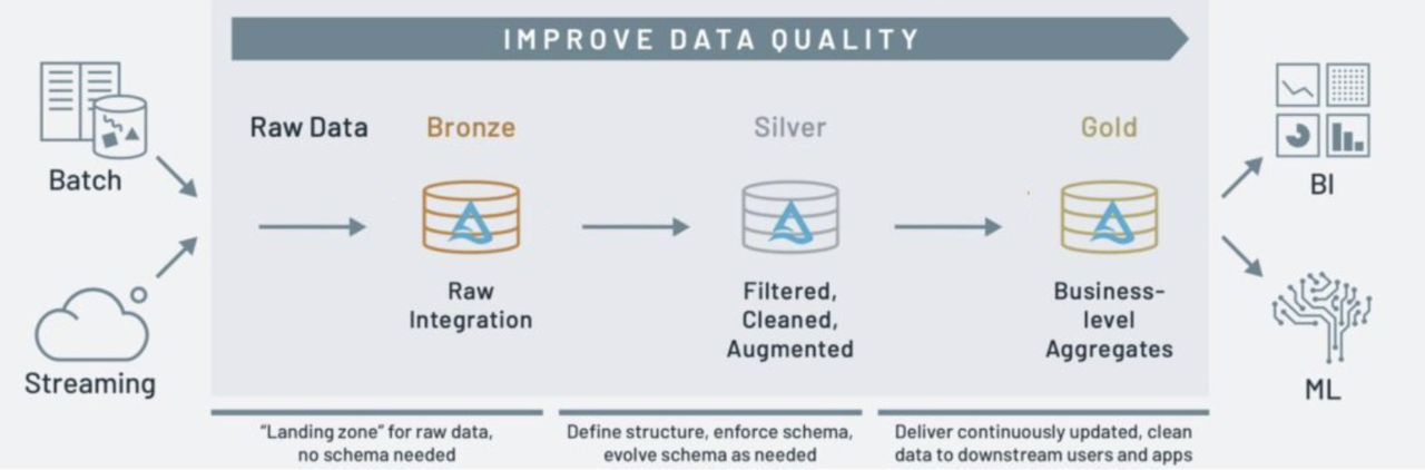 Unpacking the Medallion Architecture: A Multi-Hop Approach to Advanced ... Unpacking the Medallion Architecture: A Multi-Hop Approach to Advanced ...