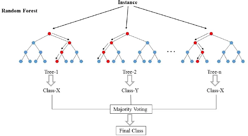Understanding Random Forests: The Power of Ensembled Trees Understanding Random Forests: The Power of Ensembled Trees