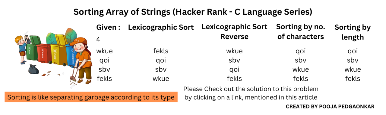 Sorting Arrays of Strings (C Language series of hacker rank) Sorting Arrays of Strings (C Language series of hacker rank)