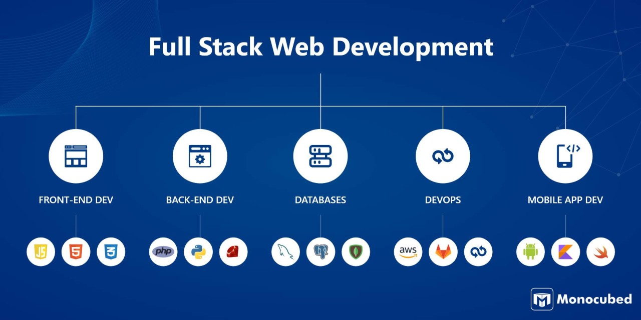 FULL STACK DEVELOPMENT AND PROCESS: FULL STACK DEVELOPMENT AND PROCESS: