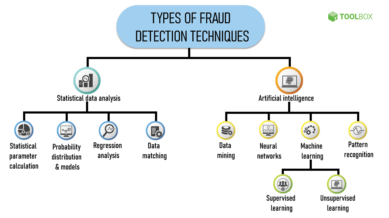 Detecting Fraud in Financial Transactions: Using Machine Learning (with ... Detecting Fraud in Financial Transactions: Using Machine Learning (with ...