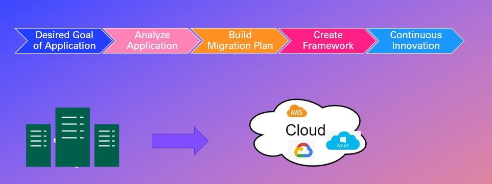 Cloud - Modernizing Legacy application Cloud - Modernizing Legacy application