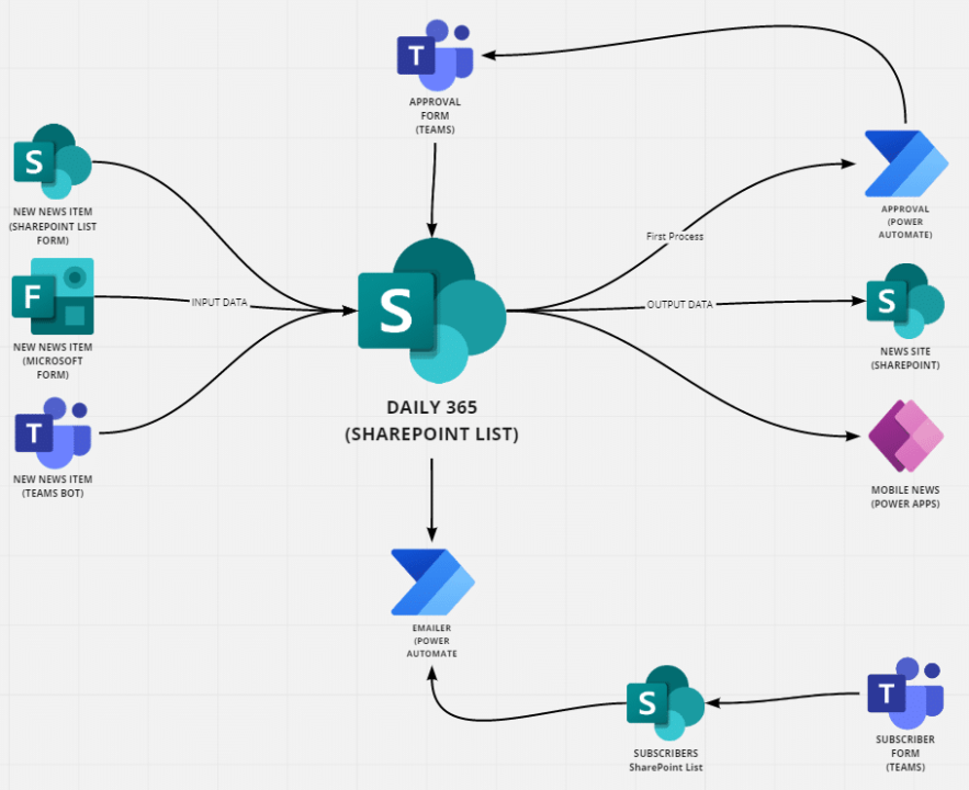 Unleashing Productivity: A Dive into SharePoint and Power Platform Unleashing Productivity: A Dive into SharePoint and Power Platform