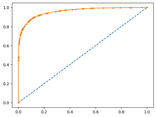 Confusion matrix-AUC-ROC Curve Confusion matrix-AUC-ROC Curve