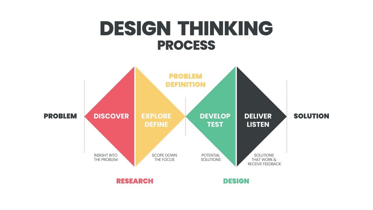 Double Diamond approach for Product Managers Double Diamond approach for Product Managers