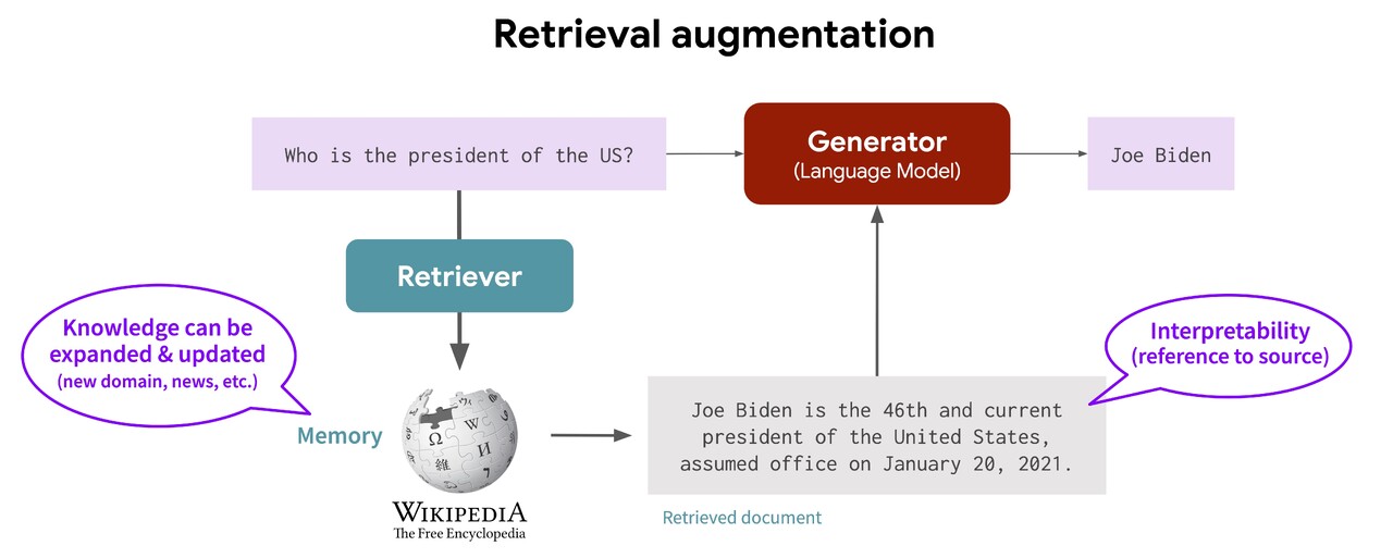 Retrieval-augmented generation (RAG) - New Kid in Town in the world of ... Retrieval-augmented generation (RAG) - New Kid in Town in the world of ...