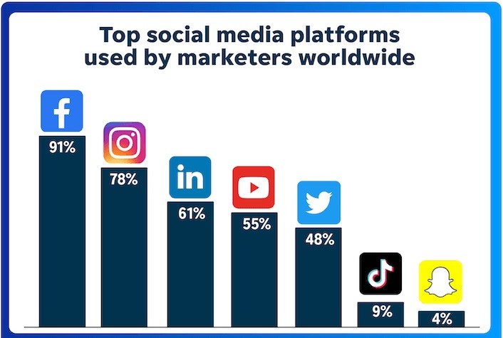 Top 5 Social Media Platforms to Market Video Games Top 5 Social Media Platforms to Market Video Games
