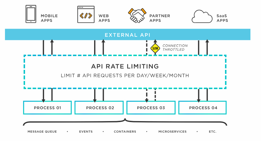 Mastering Throttling in HTTP Requests: A Guide for Developers Mastering Throttling in HTTP Requests: A Guide for Developers