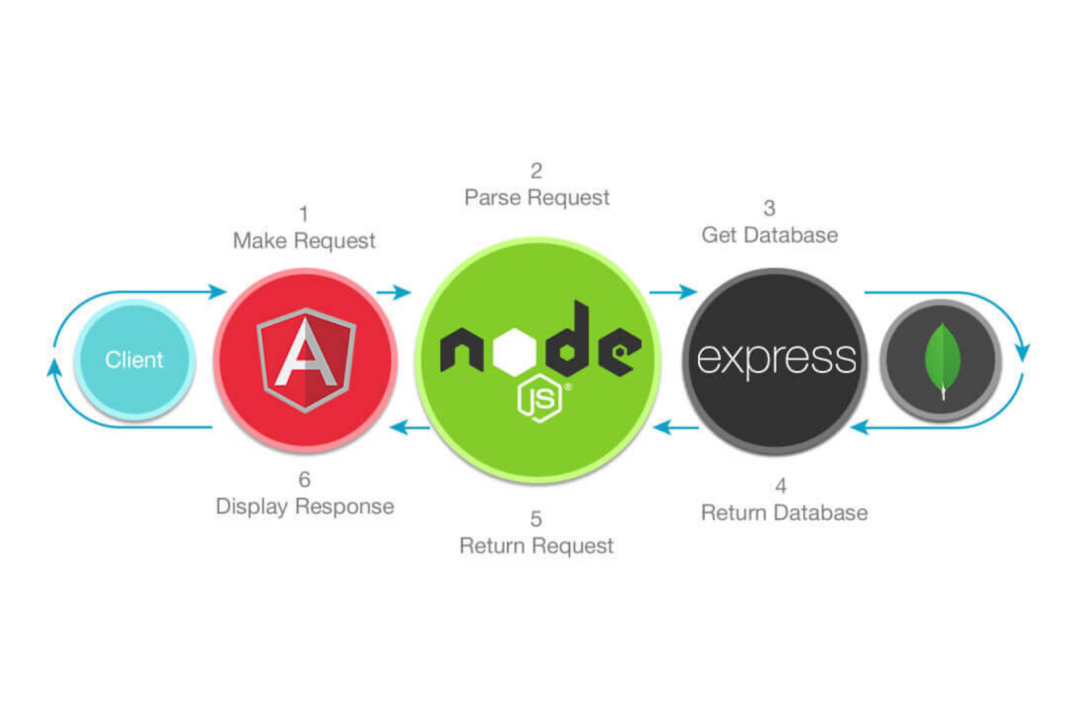 Crafting a Blog with Node.js, Express, and Mongoose Crafting a Blog with Node.js, Express, and Mongoose