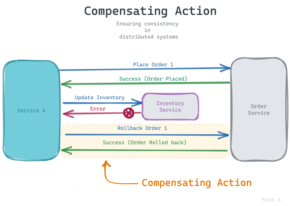 Compensating Action: Ensuring consistency in distributed systems Compensating Action: Ensuring consistency in distributed systems