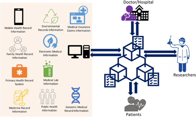 Transforming Healthcare with Blockchain: Advancing Patient Care and ... Transforming Healthcare with Blockchain: Advancing Patient Care and ...