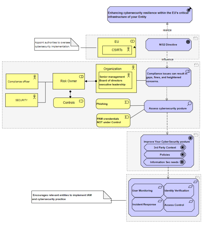 Integrating Identity and Access Management into the NIS2 Directive Integrating Identity and Access Management into the NIS2 Directive