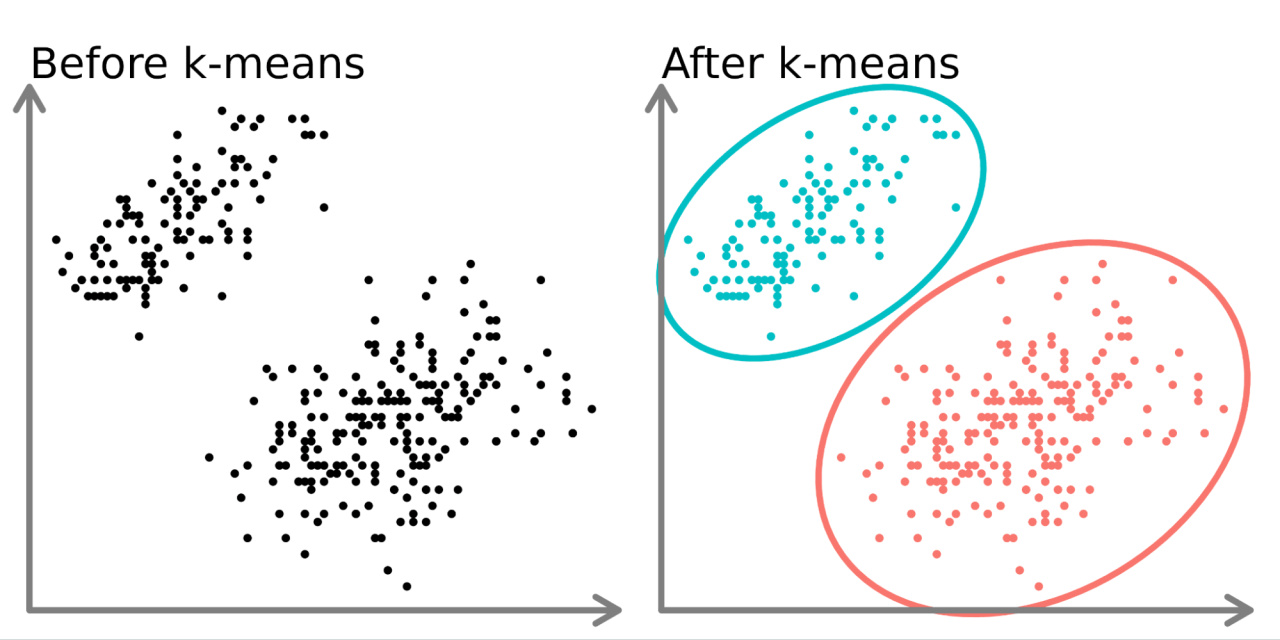 K means clustering using Weka K means clustering using Weka