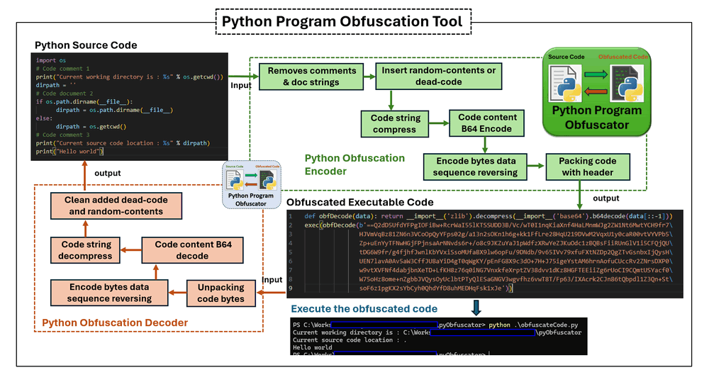 Python Program Obfuscation Tool Python Program Obfuscation Tool