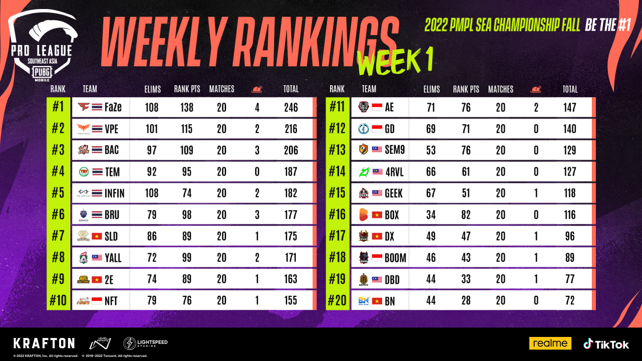 Thailand Dominates 2022 PMPL SEA Championship Fall Week 1, Thailand Dominates 2022 PMPL SEA Championship Fall Week 1,