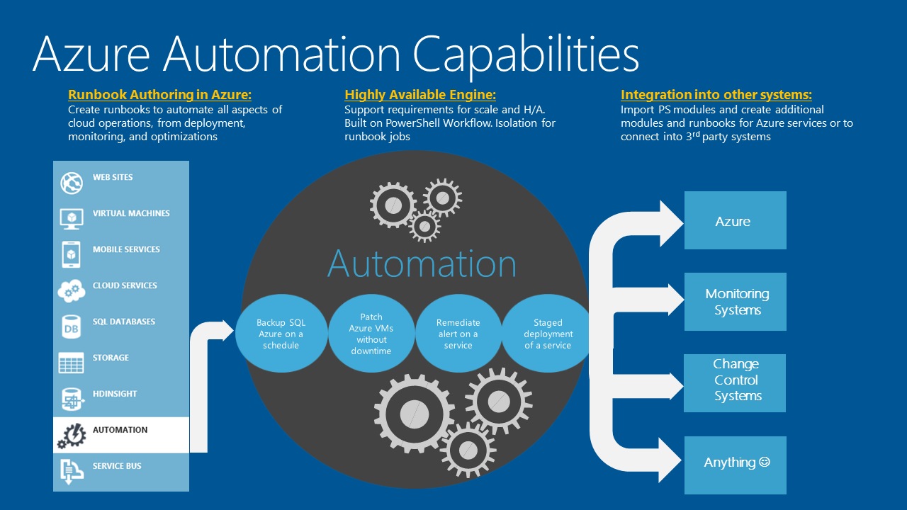 Automating Azure Operations: Azure Automation Automating Azure Operations: Azure Automation
