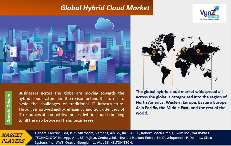 Hybrid Cloud Revolution: Global Market Analysis and Forecast (2023-2030) Hybrid Cloud Revolution: Global Market Analysis and Forecast (2023-2030)