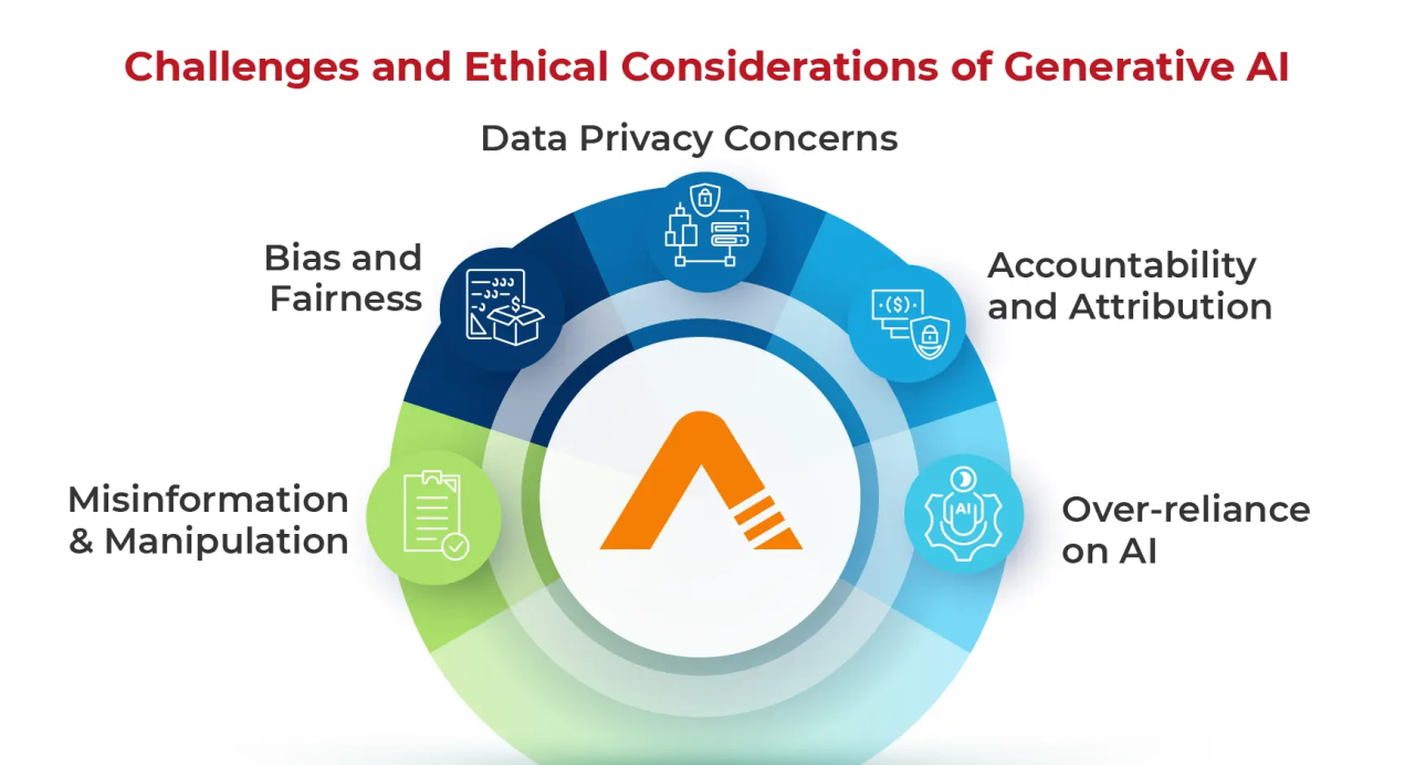 Ethical Considerations in Generative AI: Navigating the Digital Frontier Ethical Considerations in Generative AI: Navigating the Digital Frontier