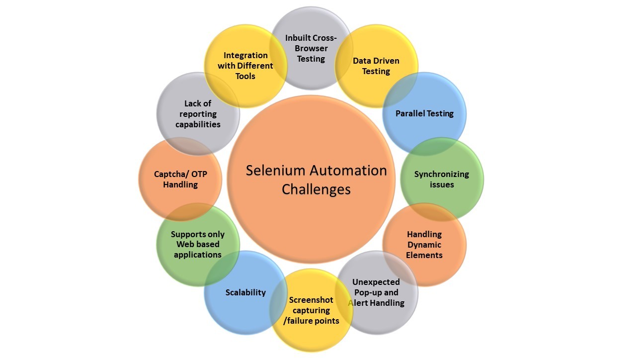 Selenium Automation Challenges Selenium Automation Challenges