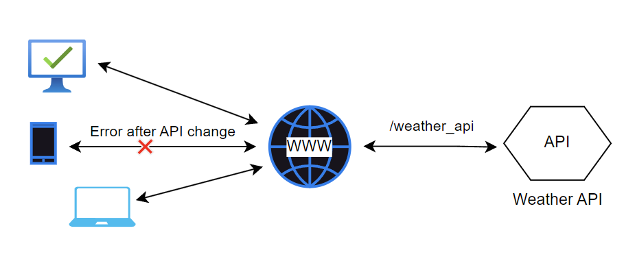 API Versioning Strategies API Versioning Strategies