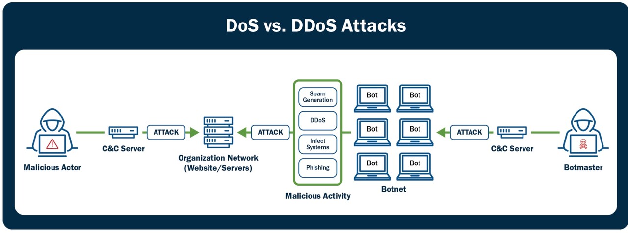 CISA, FBI, MS-ISAC Updates Understanding and Defending Against DDoS Attacks CISA, FBI, MS-ISAC Updates Understanding and Defending Against DDoS Attacks