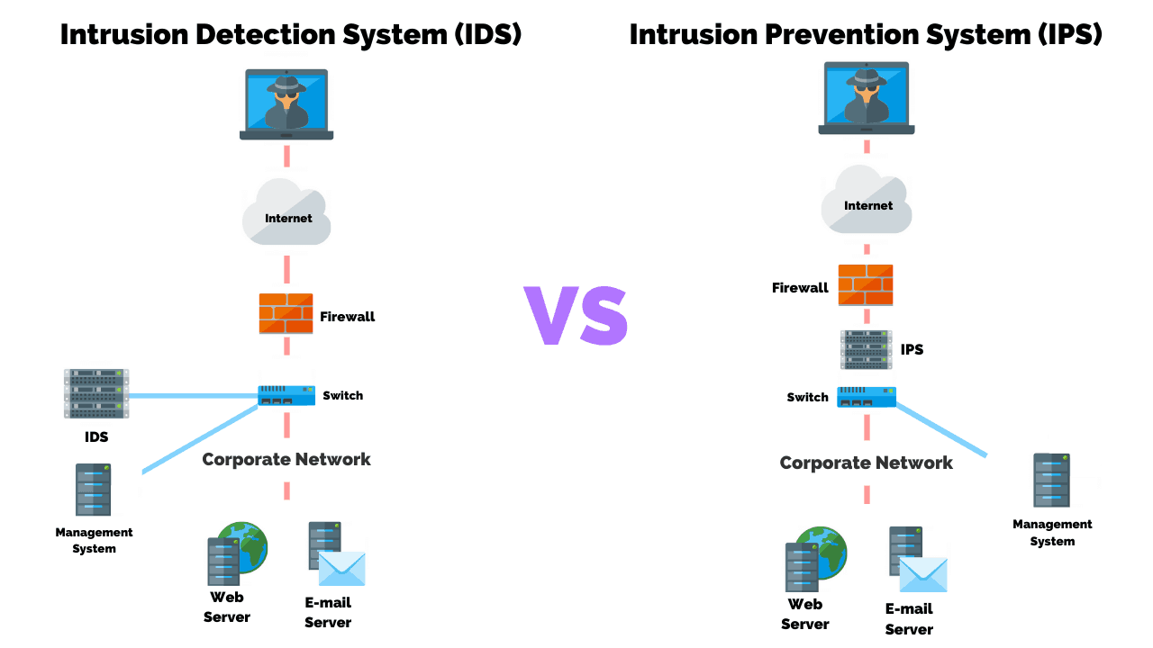 Day 9 : Intrusion Detection Systems (IDS) and Intrusion Prevention ... Day 9 : Intrusion Detection Systems (IDS) and Intrusion Prevention ...