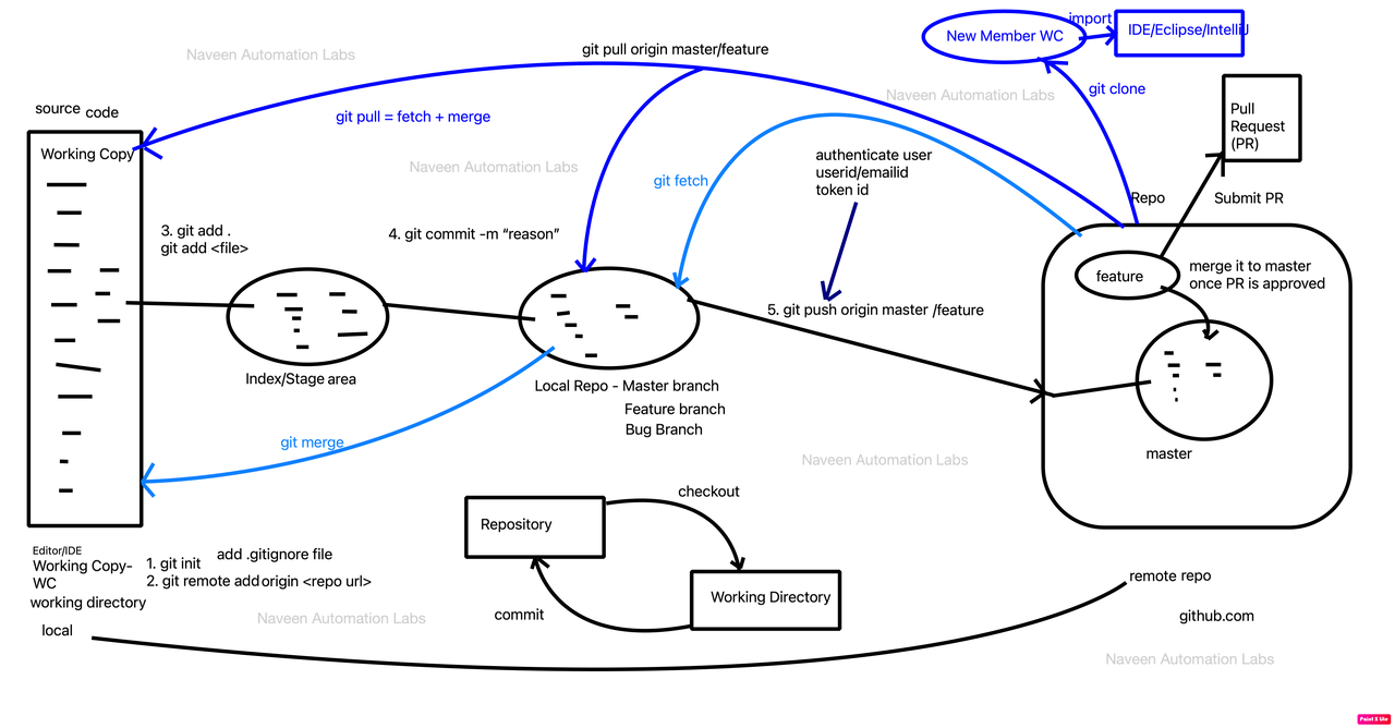 GIT Architecture & Workflow GIT Architecture & Workflow