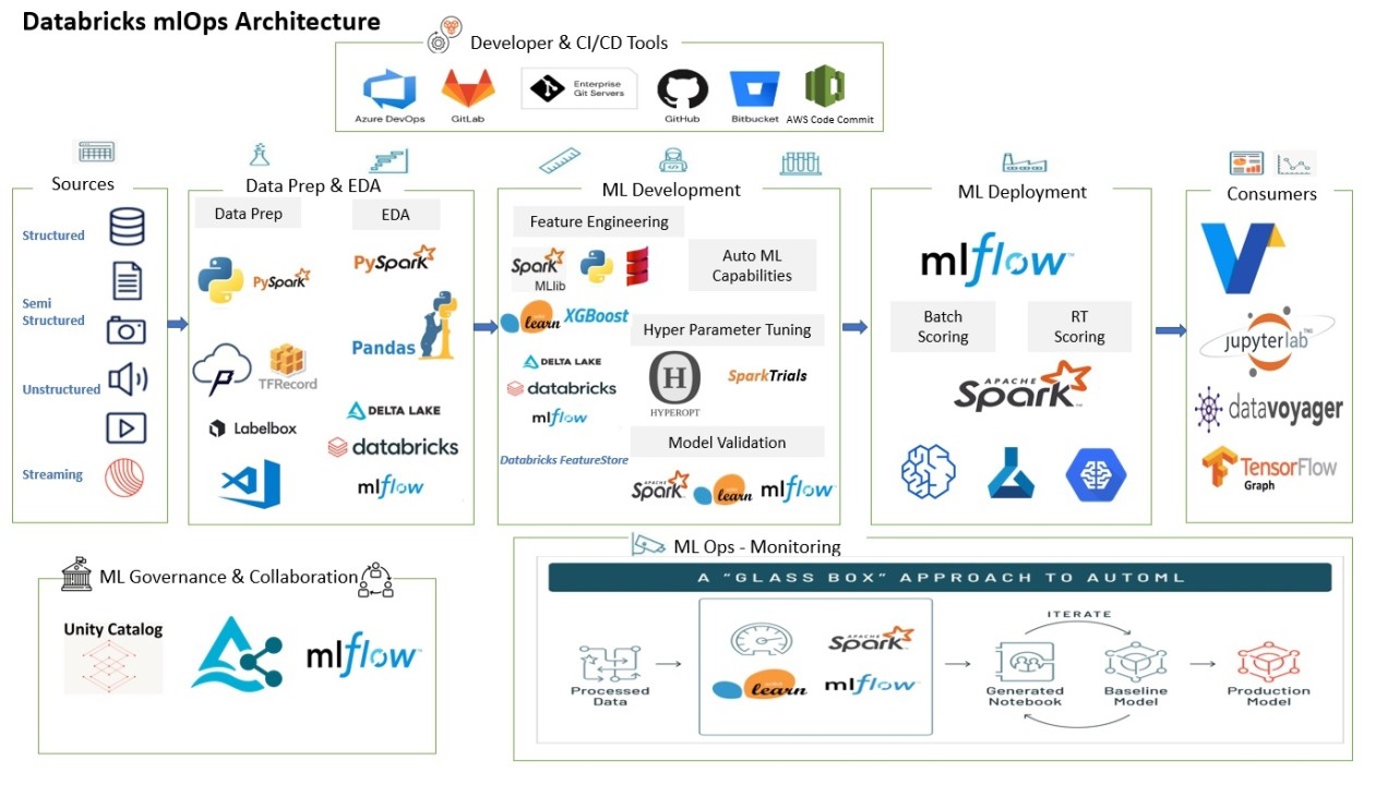 Databricks mlOps Architecture Databricks mlOps Architecture