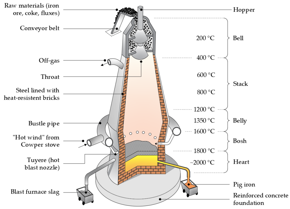 Refractory materials for blast furnace bosh and furnace waist Refractory materials for blast furnace bosh and furnace waist
