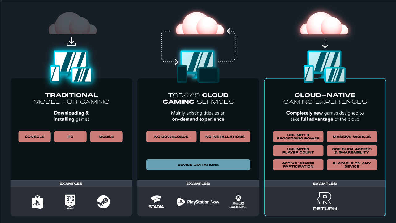 Difference of cloud gaming services and cloud-native games Difference of cloud gaming services and cloud-native games