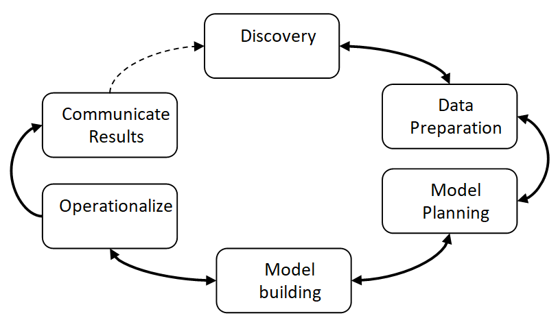 Data Analytics Lifecycle Data Analytics Lifecycle