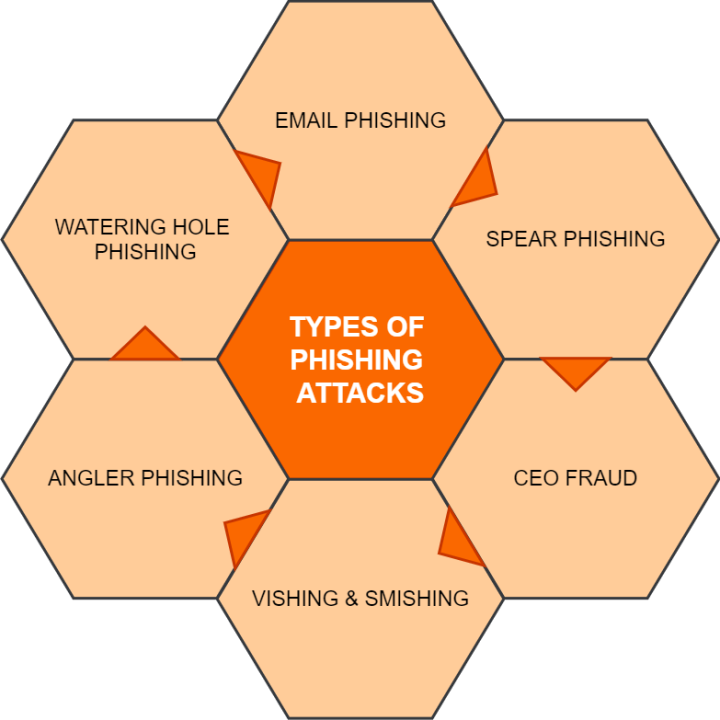 Phishing Attacks: Types, Prevention, and Examples Phishing Attacks: Types, Prevention, and Examples