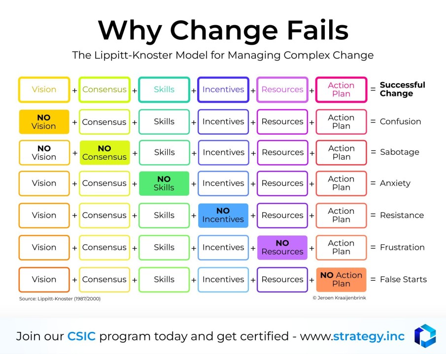 Why Change Fails: Understanding the Lippitt-Knoster Model for Managing ... Why Change Fails: Understanding the Lippitt-Knoster Model for Managing ...