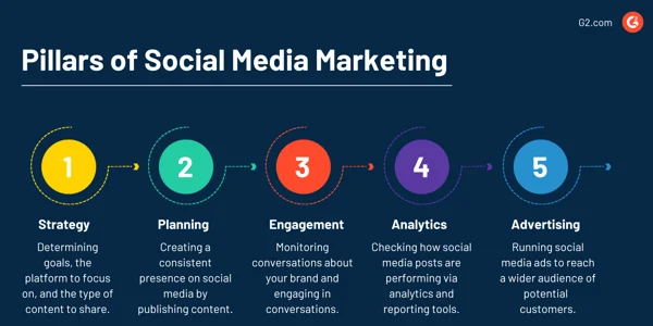 Comprehensive Social Media Marketing Comprehensive Social Media Marketing
