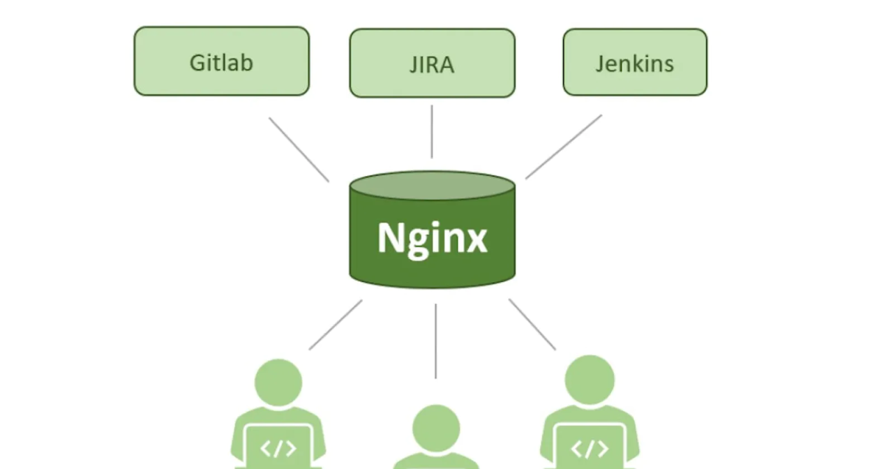 Configure Jenkins reverse proxy with Nginx. Configure Jenkins reverse proxy with Nginx.