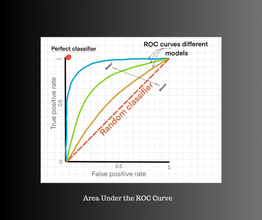 📊 Understanding AUC-ROC in Binary Classification 📊 Understanding AUC-ROC in Binary Classification