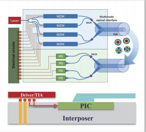 AI Arithmetic - Optical Module CPO AI Arithmetic - Optical Module CPO