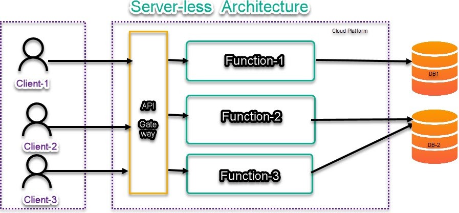 Embrace the Future with Serverless: Embrace the Future with Serverless: