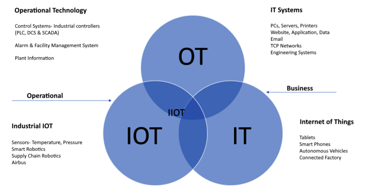 IT, OT, IoT and IIoT : The Digital Landscape Security Perspective IT, OT, IoT and IIoT : The Digital Landscape Security Perspective