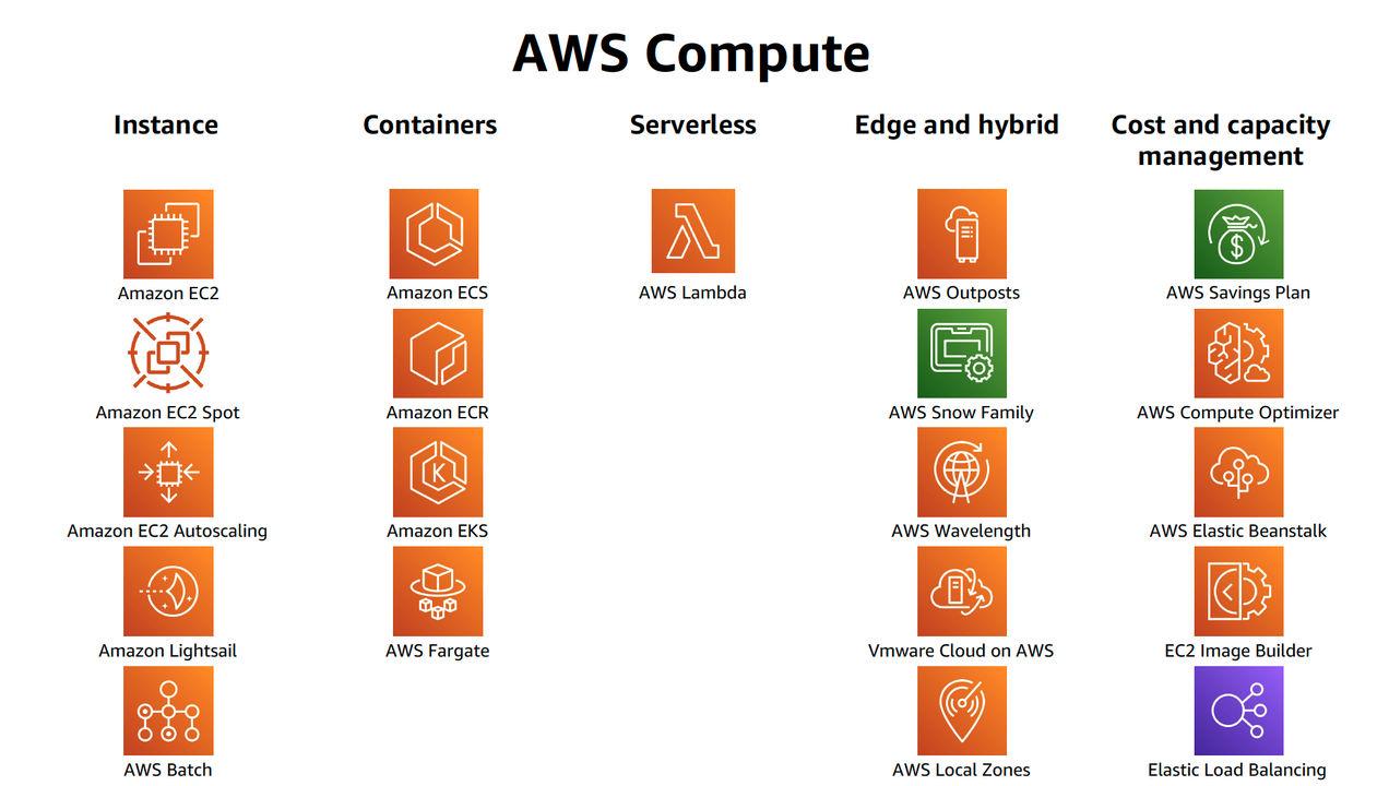 Exploring AWS Compute: A Comprehensive Guide Exploring AWS Compute: A Comprehensive Guide