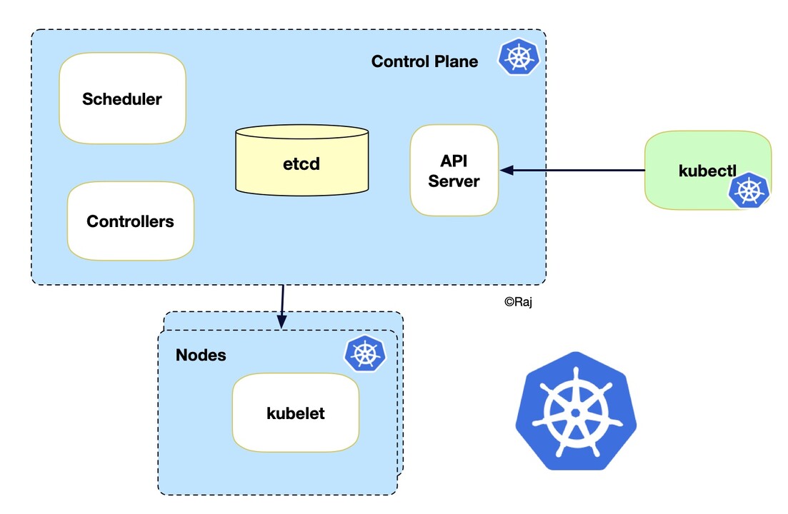 Beyond the Command Line: Demystifying kubectl in Kubernetes Beyond the Command Line: Demystifying kubectl in Kubernetes