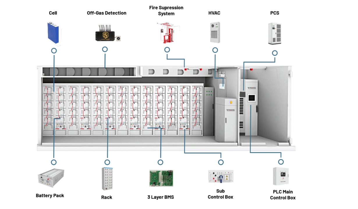 A Comprehensive Guide To Battery Energy Storage System Components A Comprehensive Guide To Battery Energy Storage System Components